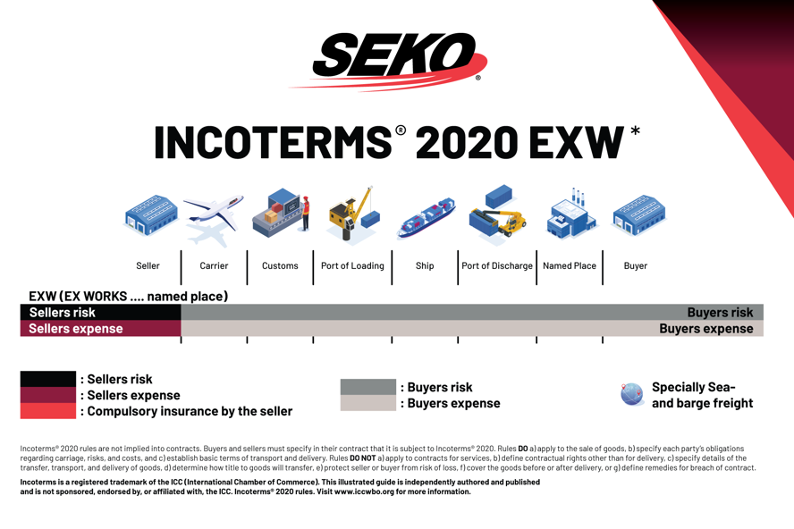 EX Works - What does it mean and when to use it? | SEKO Logistics