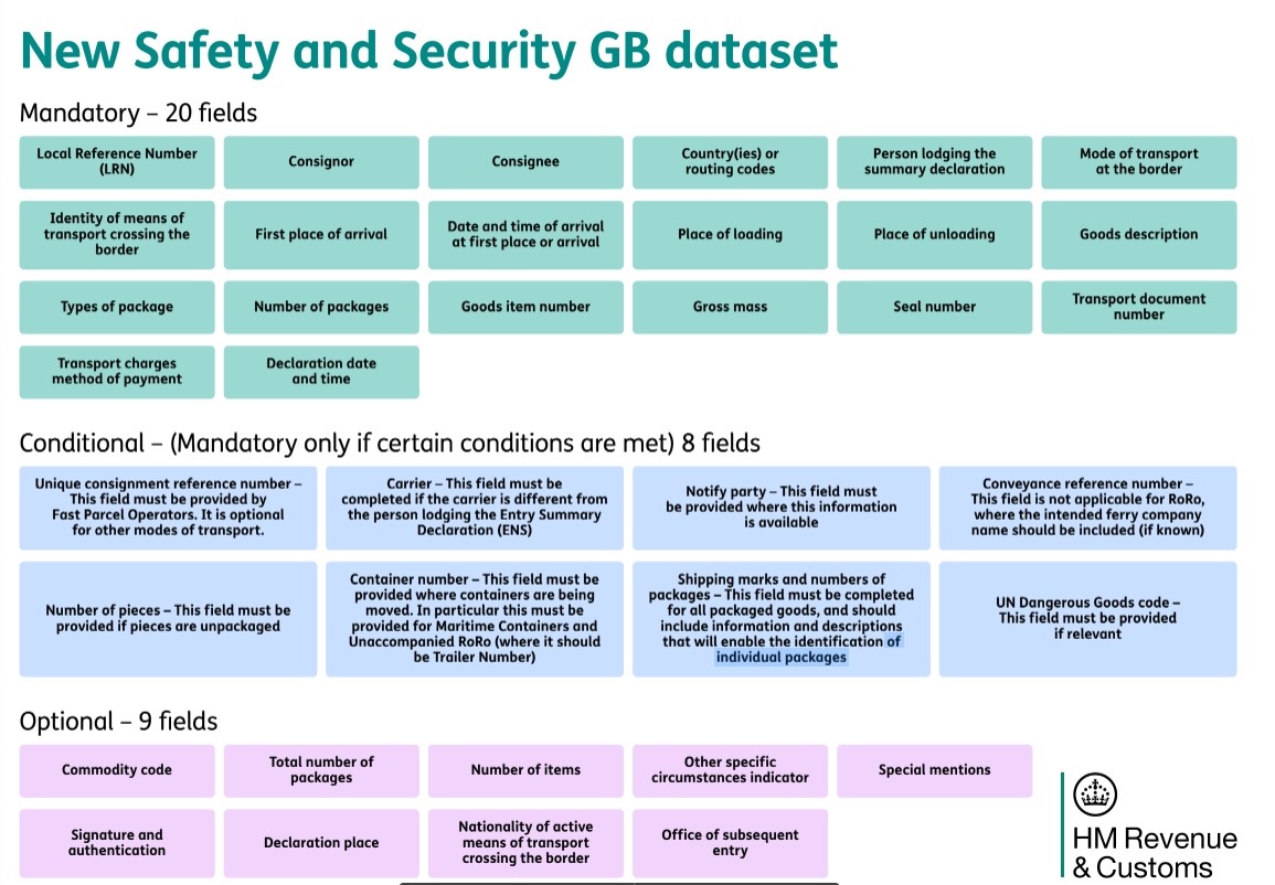 Safety and Security Declarations in the UK for EU imports
