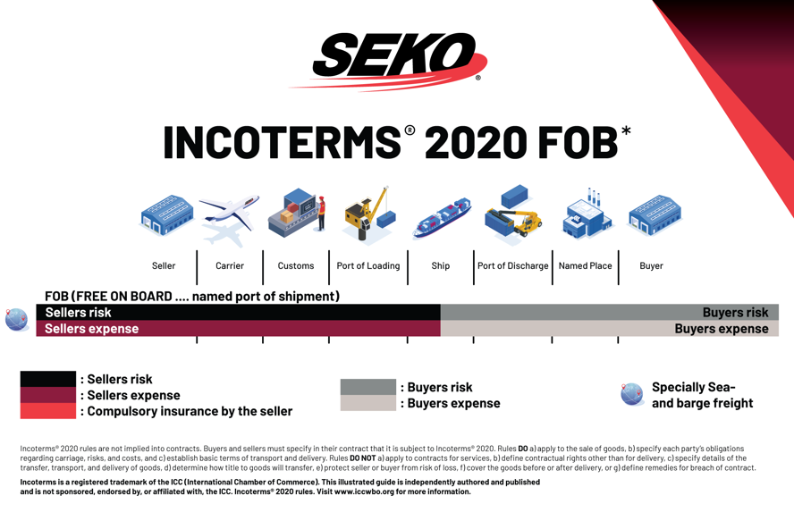 FOB - What does it mean and when to use it? | SEKO Logistics